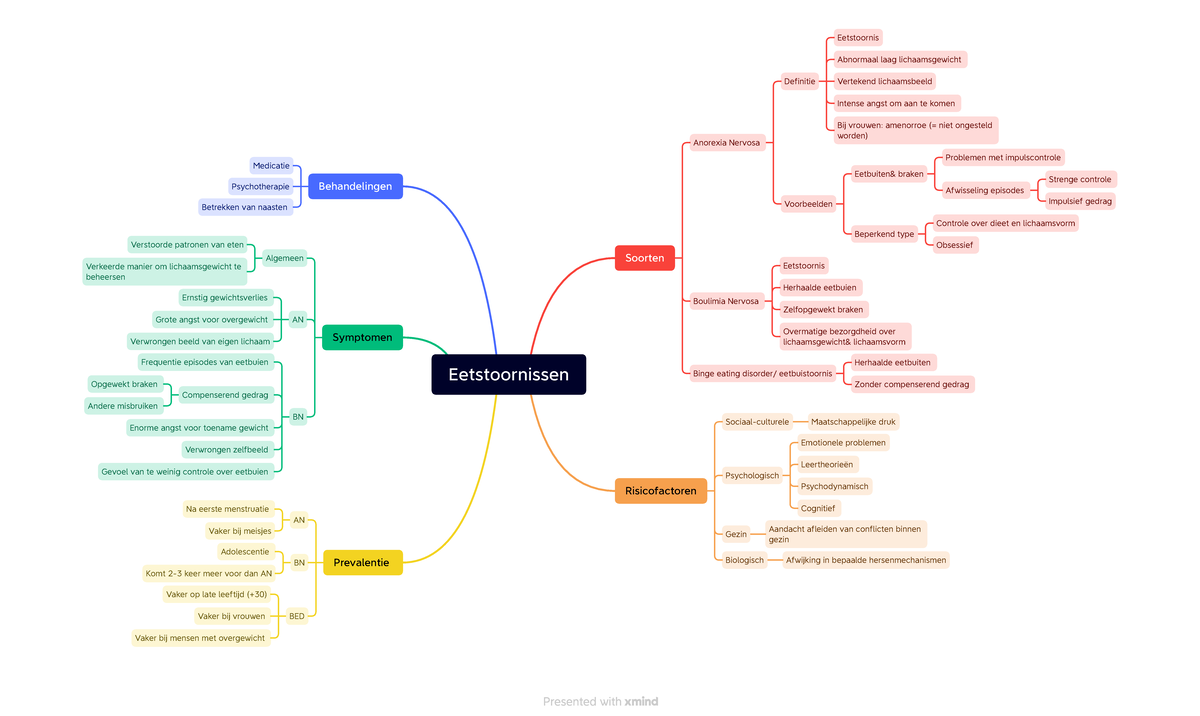 Eetstoornissen - Mindmap - Eetstoornissen Soorten Risicofactoren ...