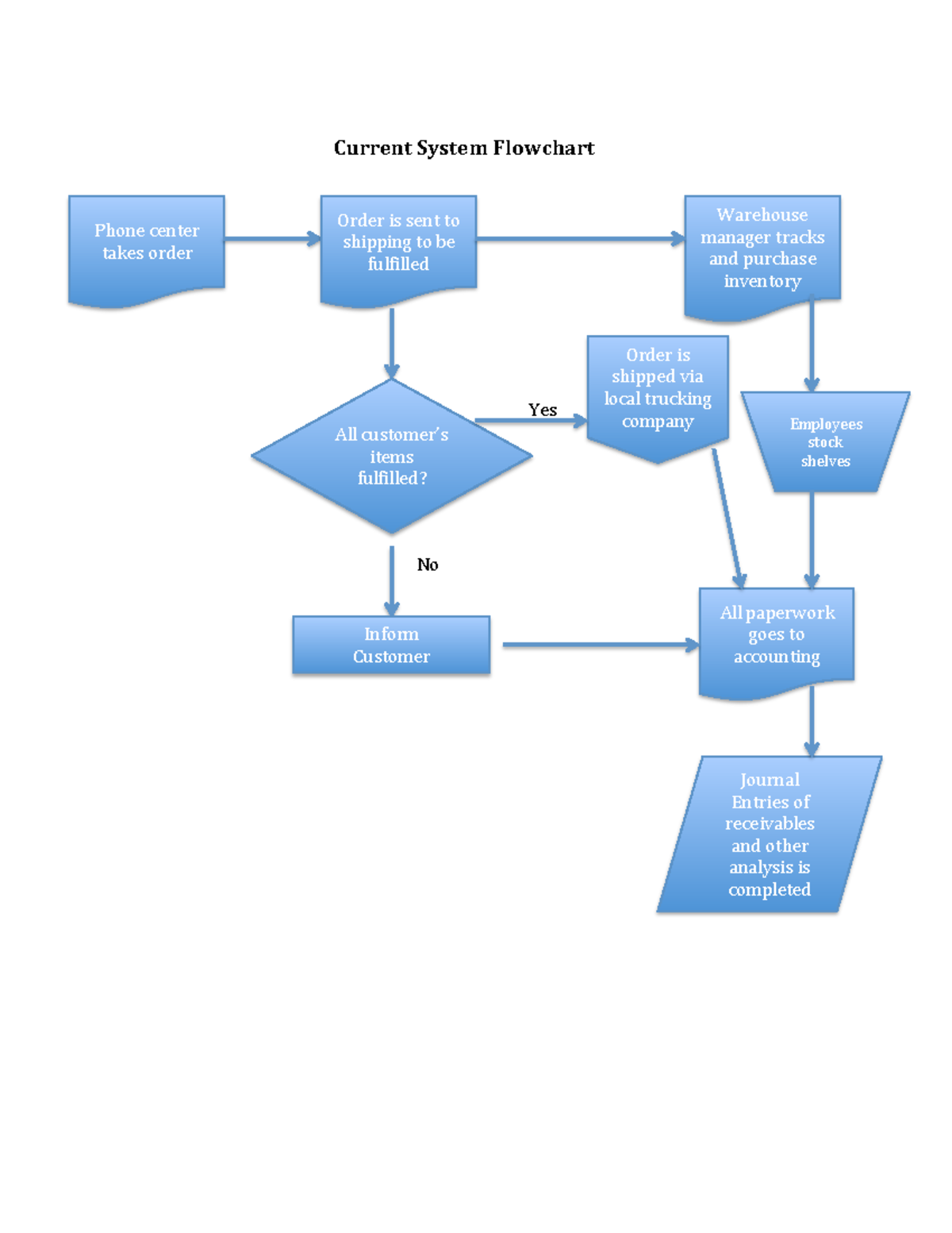 AIS Deliverable 2 - Required assignment - Current System Flowchart ...