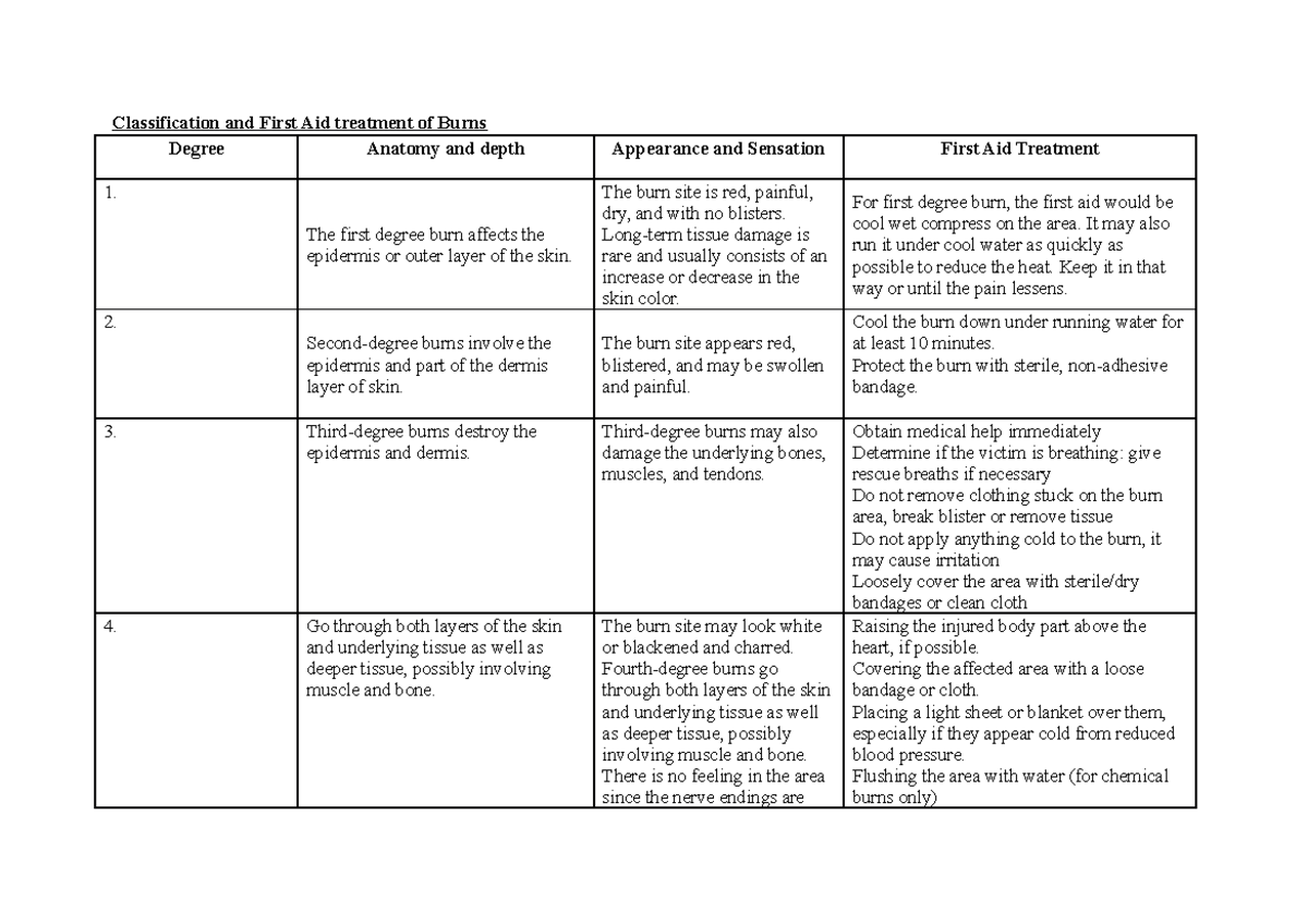 Classification and First Aid of Burns - Classification and First Aid ...