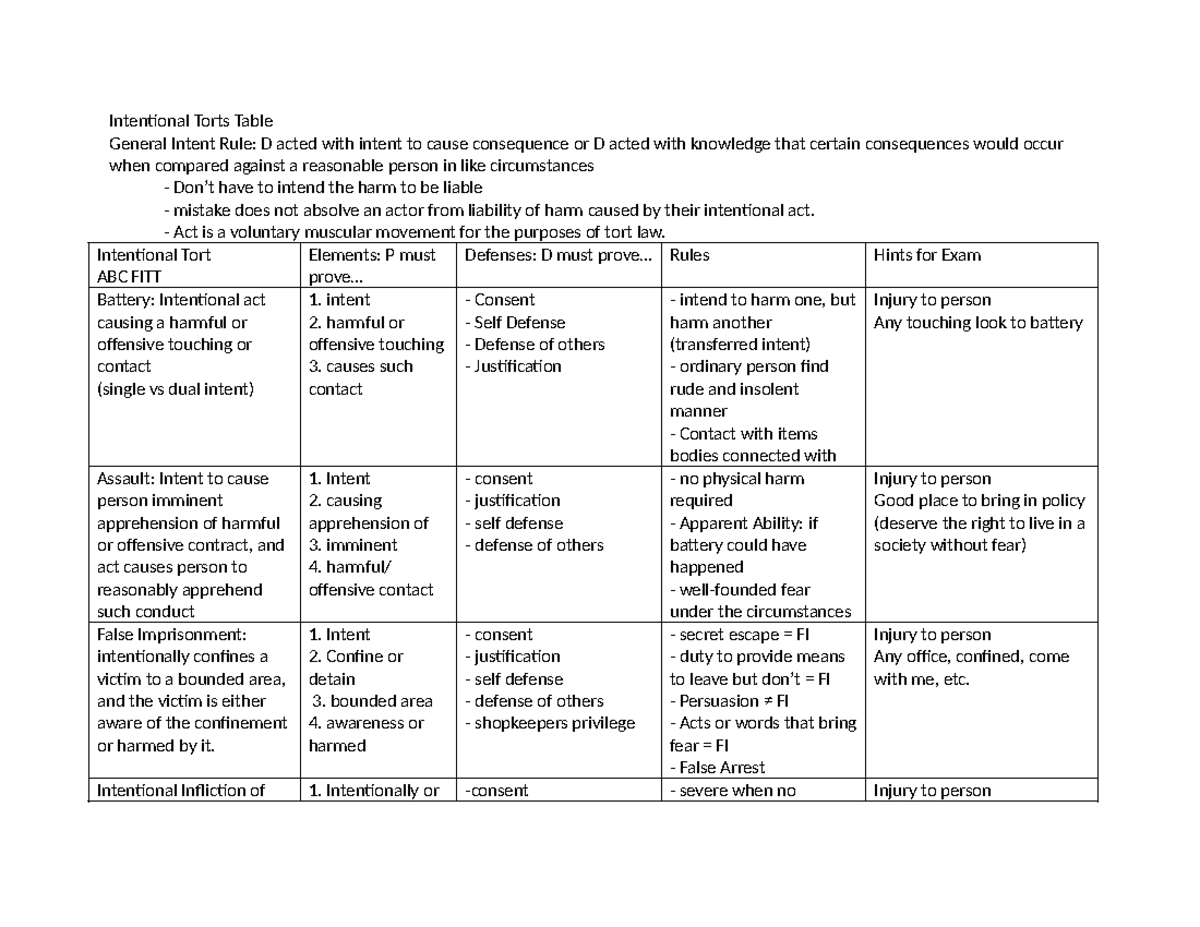 Attack Sheet Torts - Intentional Torts Table General Intent Rule: D ...