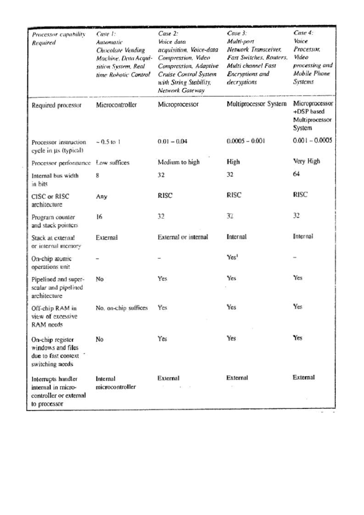 Embedded System Notes 19 Structural Design And Systems Vi 3 Interfacing Processor