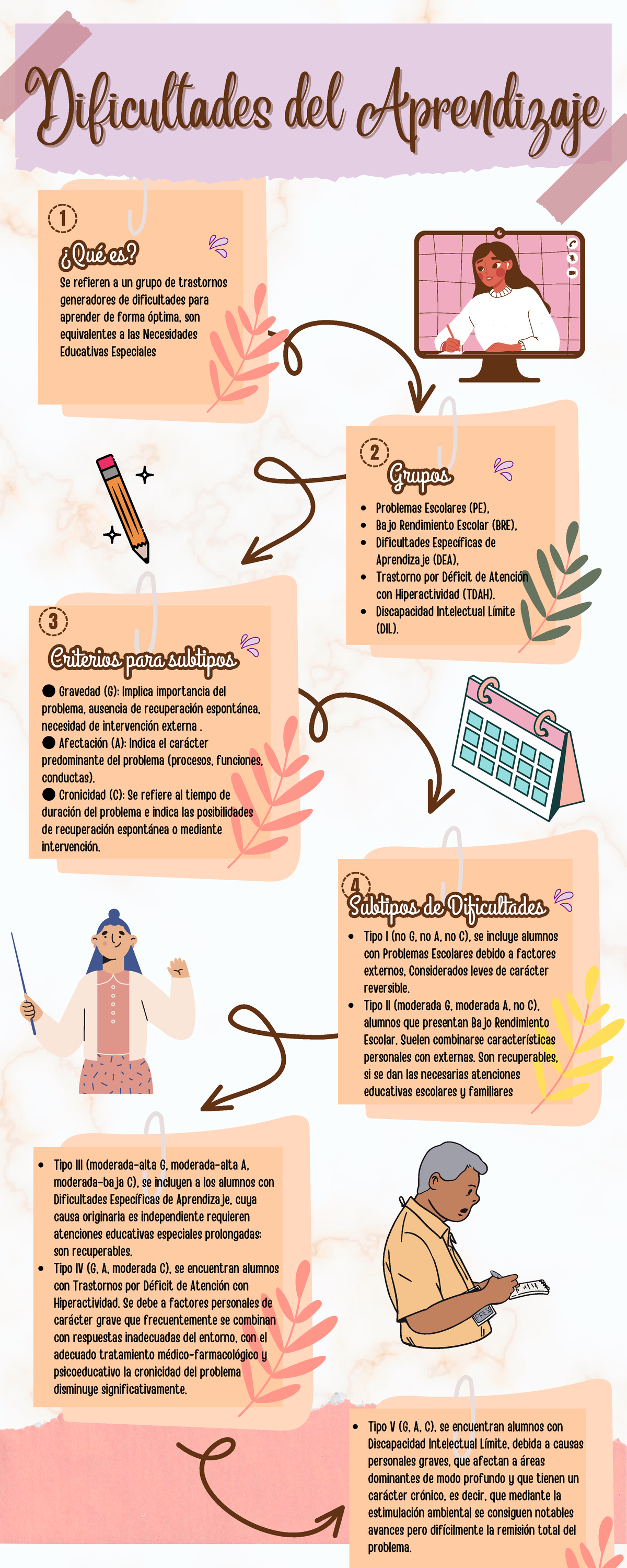 Infografía Dificultades de Aprendizaje - Dificultades del AprendizajeDificultades del ...
