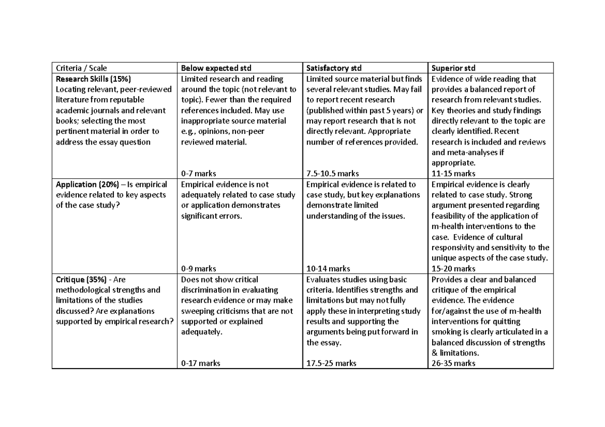 PSY 2224 Essay Rubric - Criteria / Scale Below expected std ...