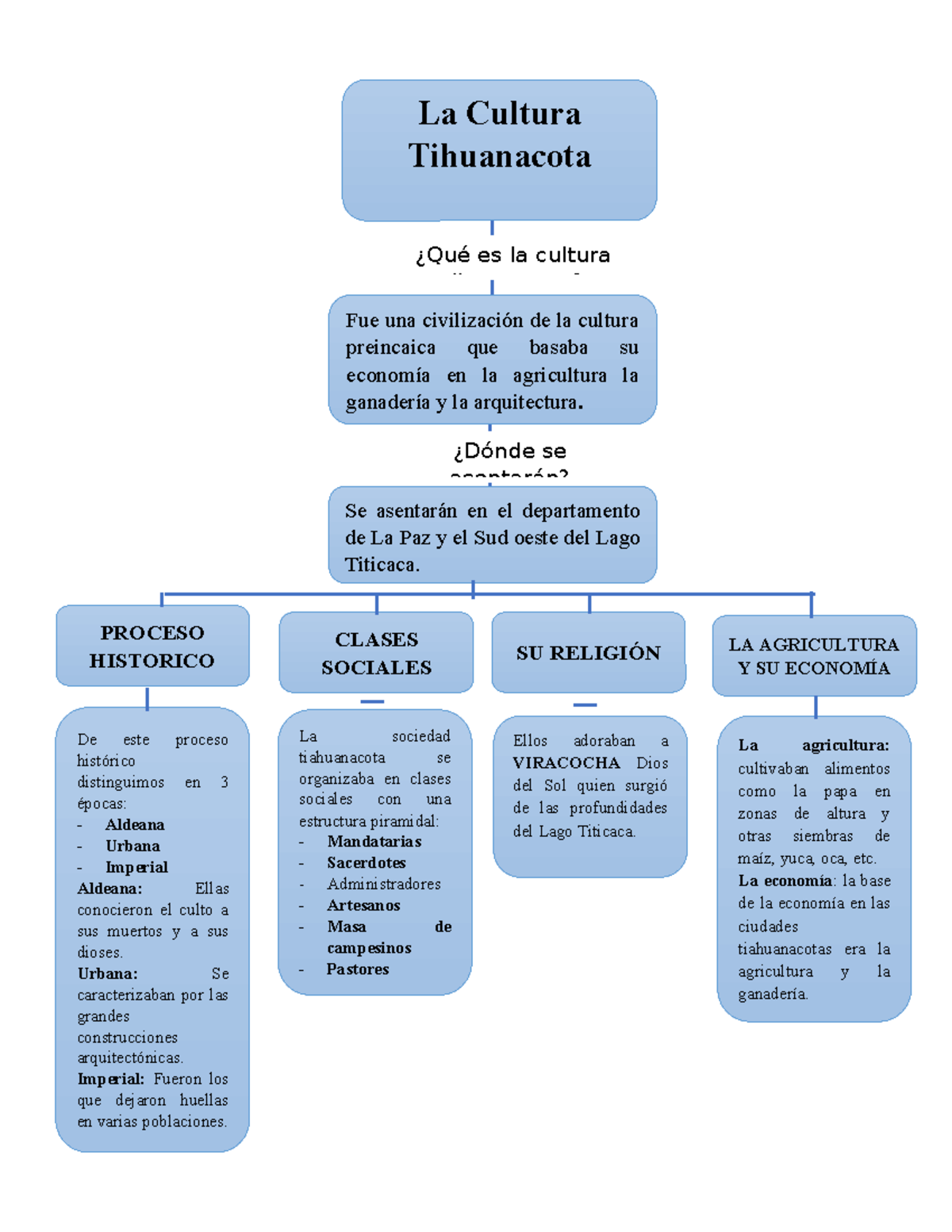 Mapa conceptual de la anticuchera - La Cultura Tihuanacota Fue una ...