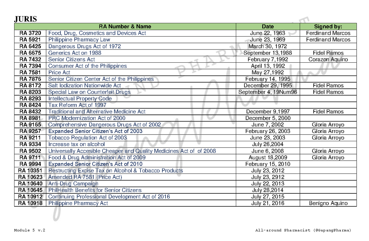 M5 - review - JURIS RA Number & Name Date Signed by: RA 3720 Food, Drug ...