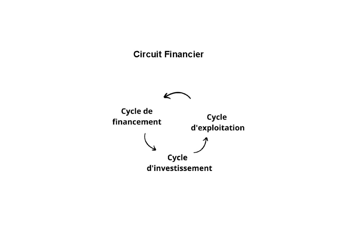 BFR - Présentation synthétique - Circuit Financier Cycle d'investissement Cycle d’exploitation ...