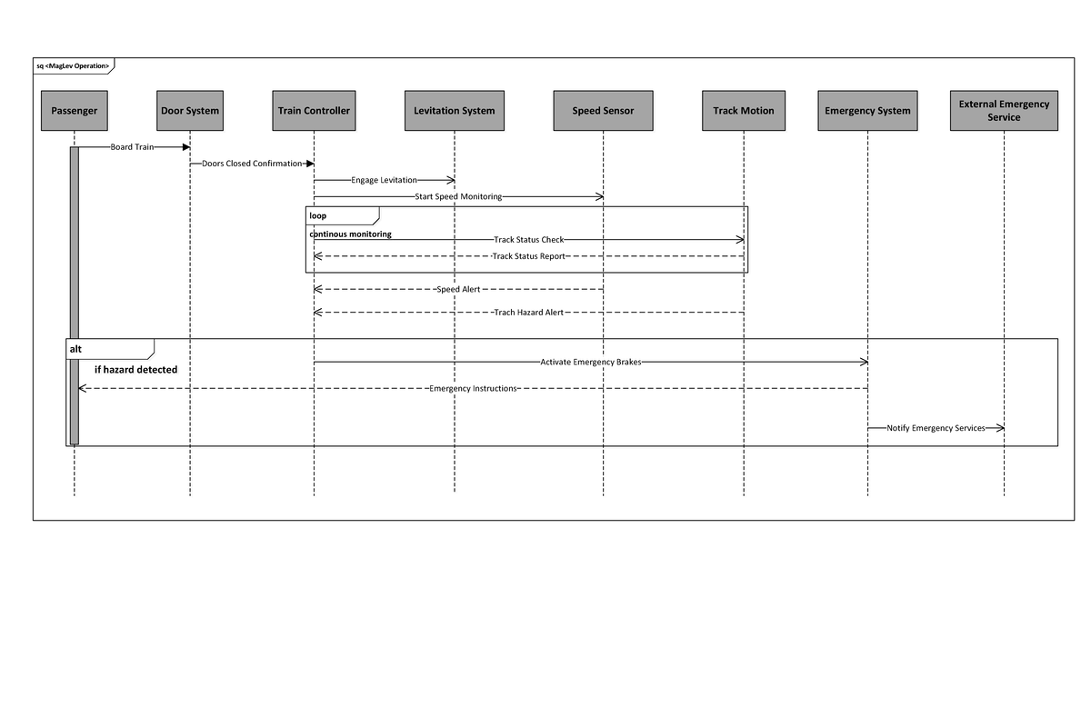 Emergency Protocols Activity Diagram and Mag Lev Operation Sequence ...