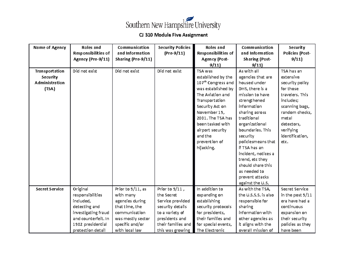 CJ 310 Module Five Assignment - CJ 310 Module Five Assignment Name of ...