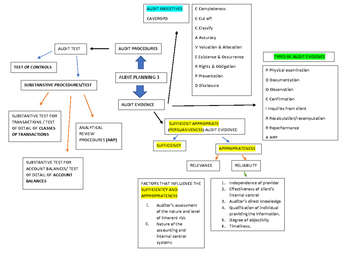 AP 3 mind map - ctctvtvtv6g - AUDIT PLANNING 3 AUDIT TEST AUDIT ...