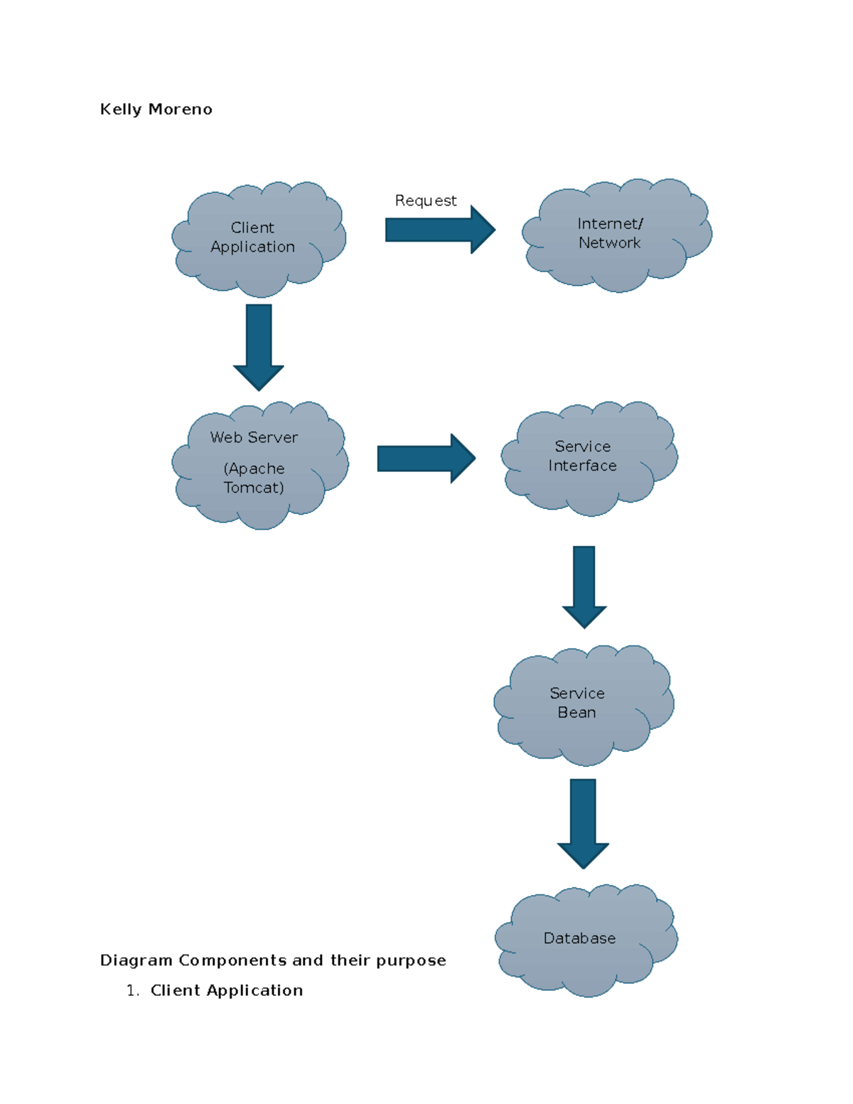 4-2Assign - notes - IT260 - Kelly Moreno Request Diagram Components and ...