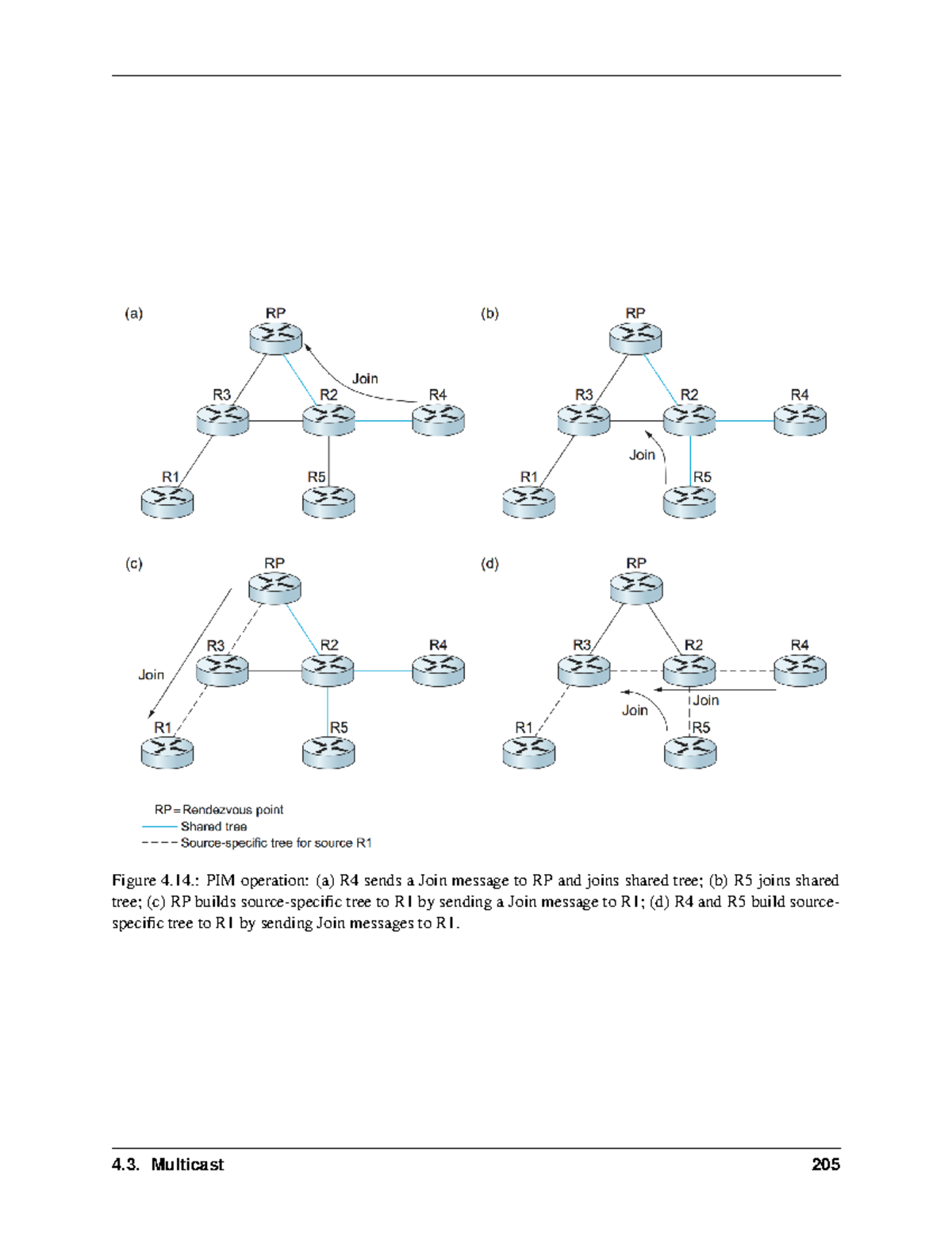 Computer network notes-66 - Figure 4.: PIM operation: (a) R4 sends a ...