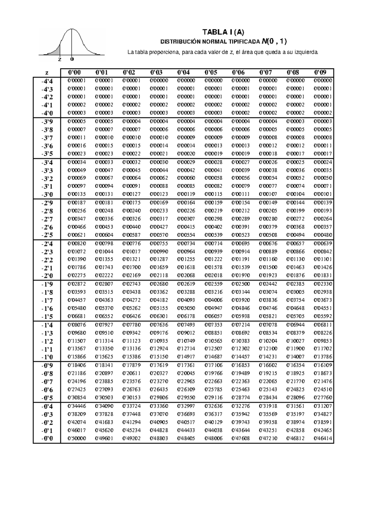 A- Tabla Normal Completa - TABLA I (A) DISTRIBUCIÓN NORMAL TIPIFICADA N ...