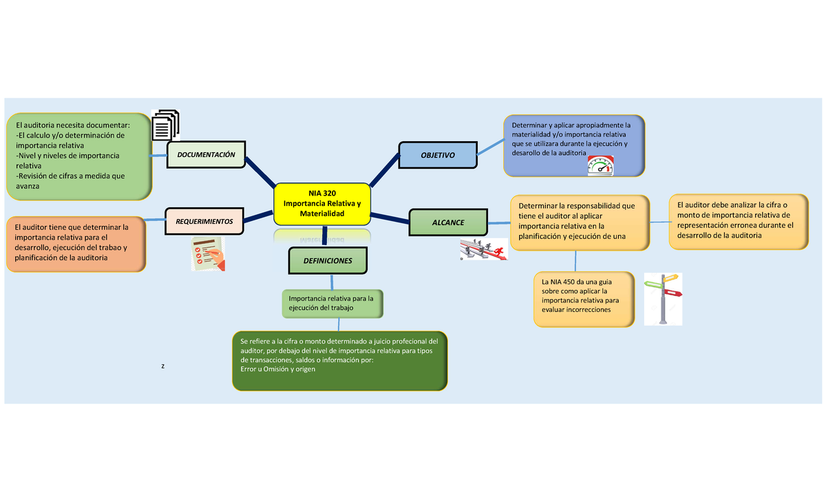 2) Mapa Mental NIA 320 - z NIA 320 Importancia Relativa y Materialidad ...
