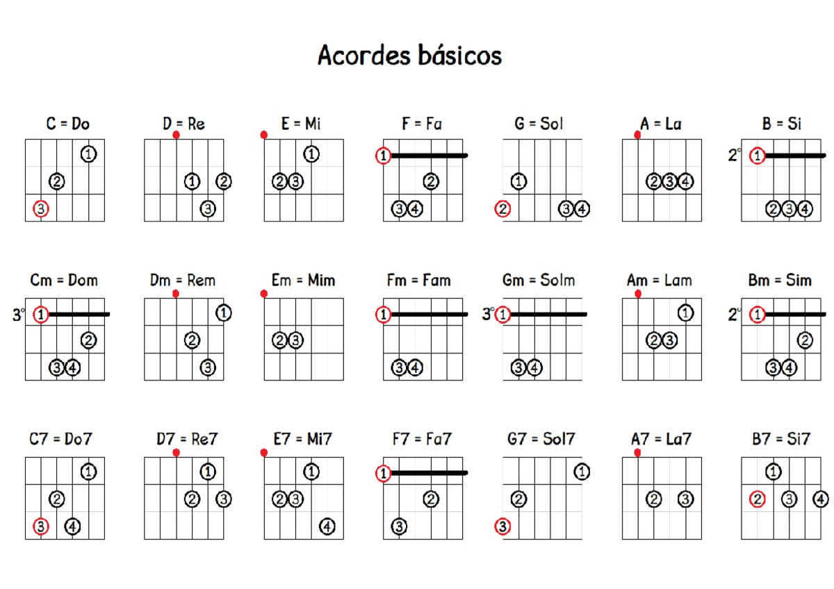 Acordes Básicos para Guitarra - Acordes básicos C Do D Re E Mi F Fa G ...