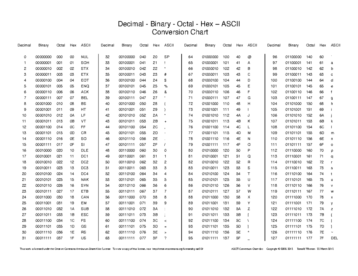 Decimal-Binary-Oct-Hex Chart Conversion 2 - Decimal - Binary - Octal ...