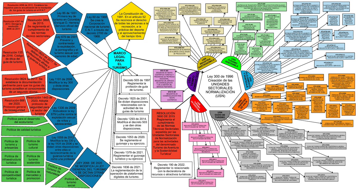 Organizador gráfico del marco legal para el turismo - MARCO LEGAL PARA ...