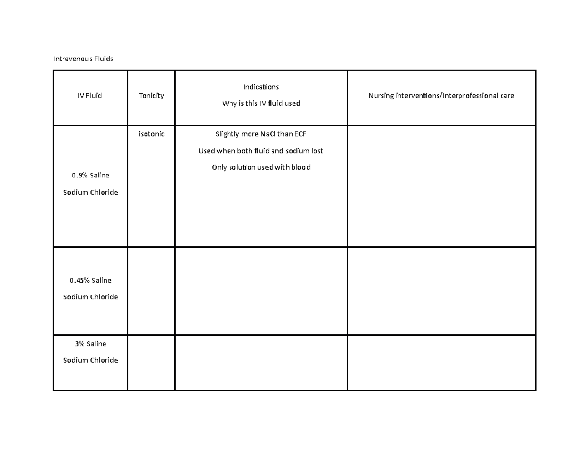 IV Fluids Worksheet Intravenous Fluids IV Fluid Tonicity Indications