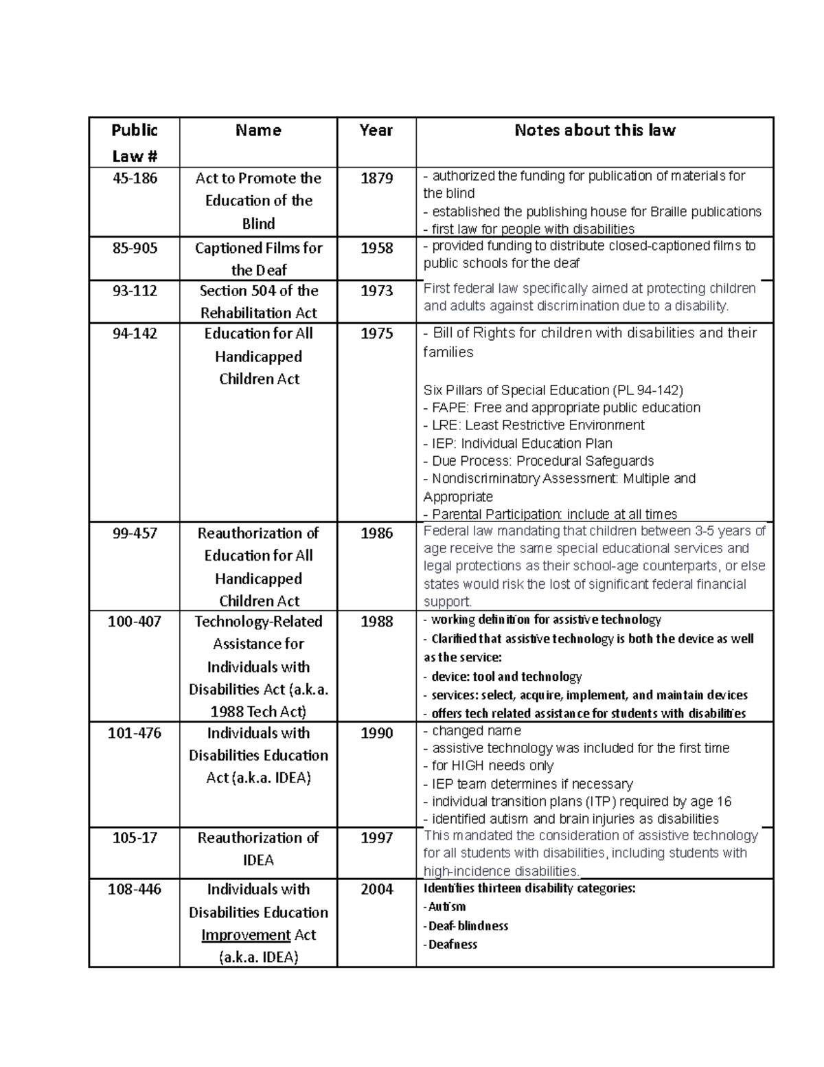 Key Laws - Helpful study material - Public Law Name Year Notes about ...