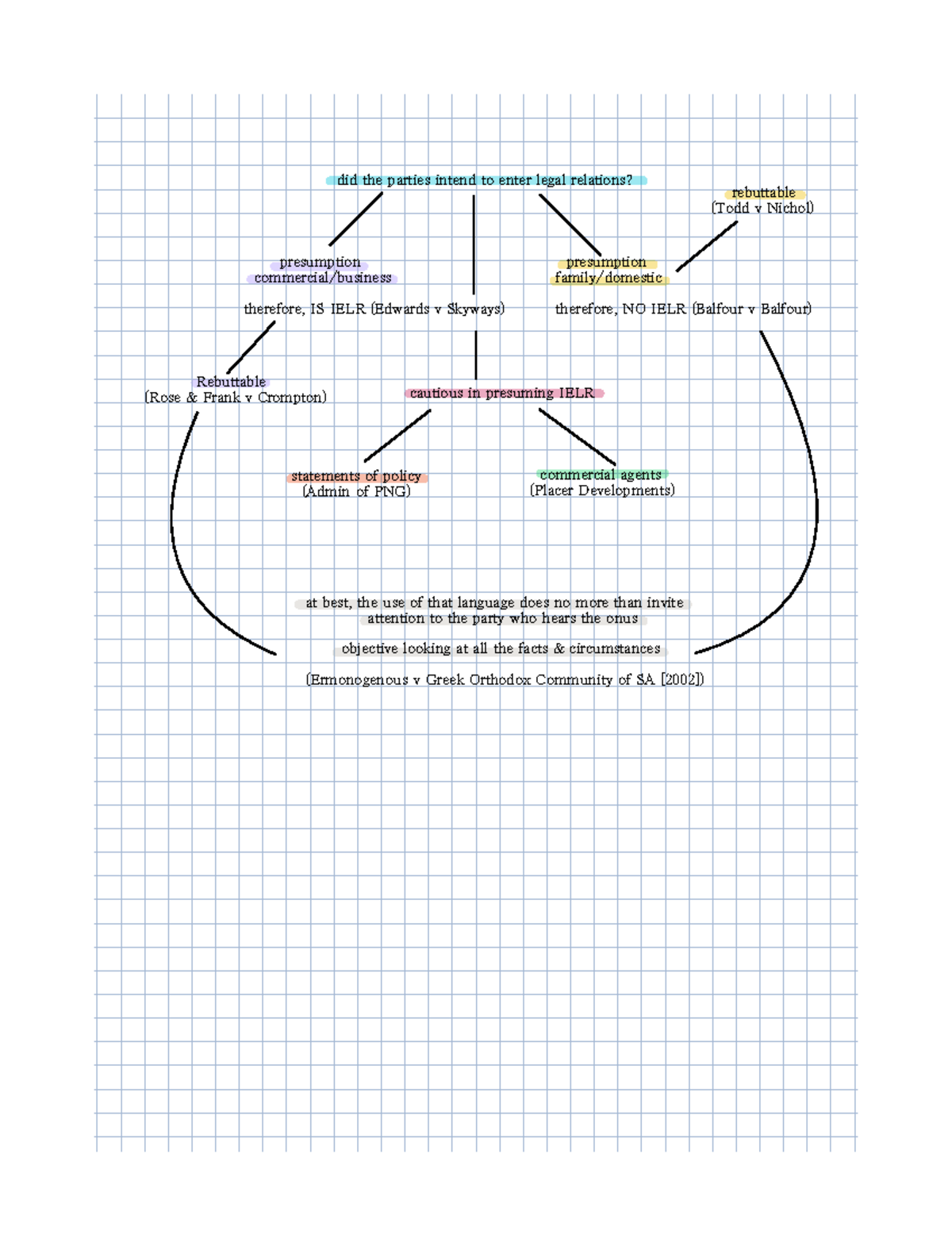 Intention TO Enter Legal Relations FLOW Chart - did the parties intend ...