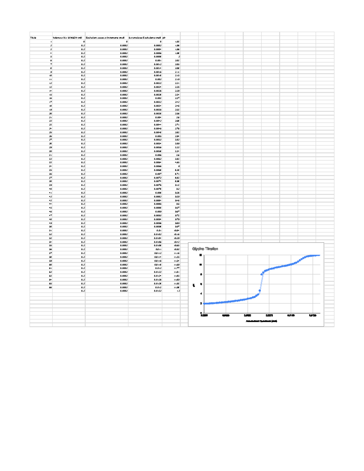 Foundations Biology Lab - Lab 2 - Trials Volume of 0 M NAOH (ml) Equivalent added at increments ...