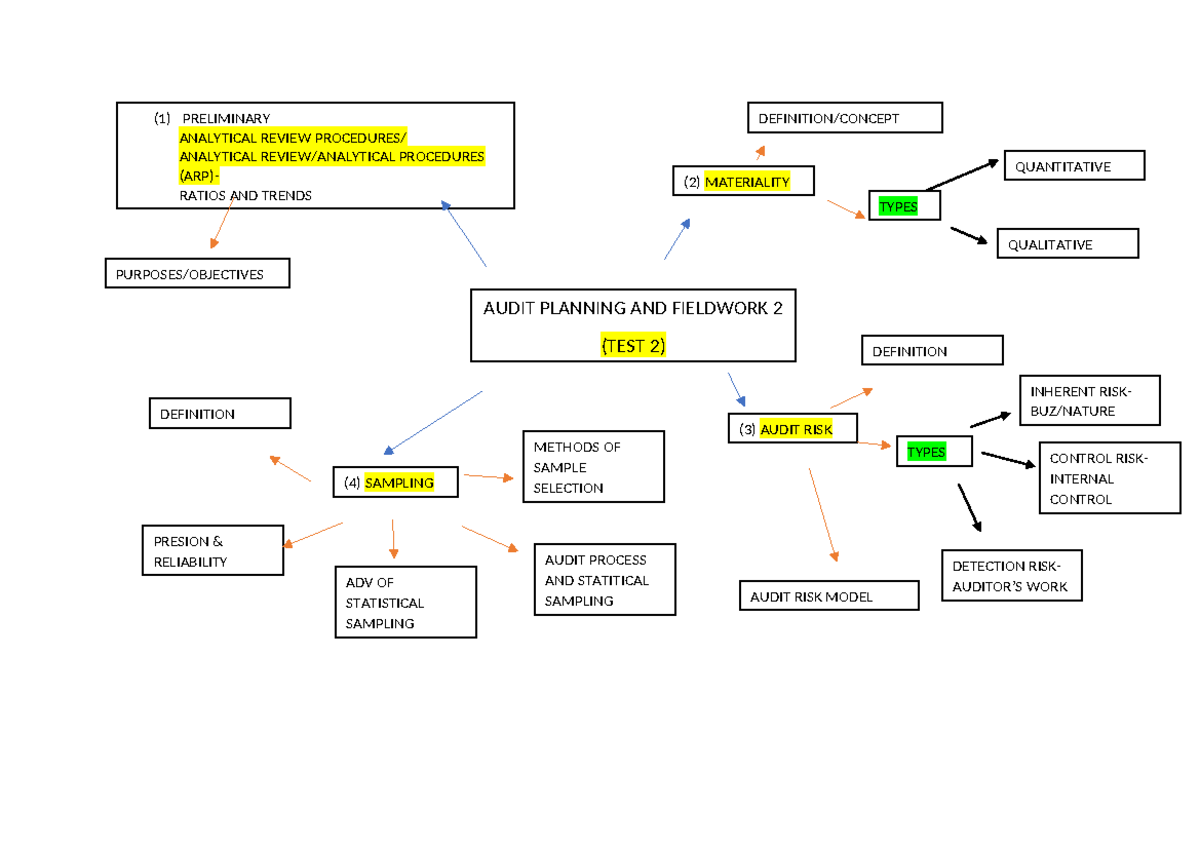 Audit Planning 2 MIND MAP - (2) MATERIALITY (1) PRELIMINARY ANALYTICAL ...