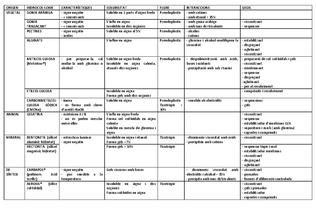 Resum hidrocoloides - ORIGEN VEGETAL HIDROCOL·∙LOIDE GOMA ARÀBIGA GOMA ...