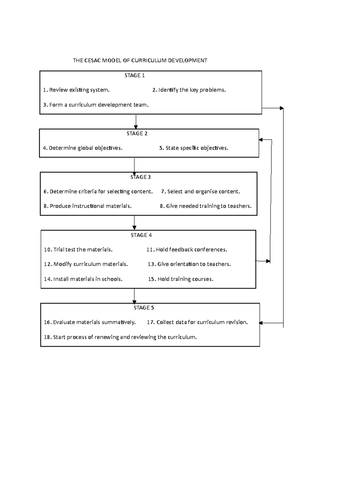 THE Cesac Model - THE CESAC MODEL OF CURRICULUM DEVELOPMENT STAGE 1 Review existing system. 2 ...
