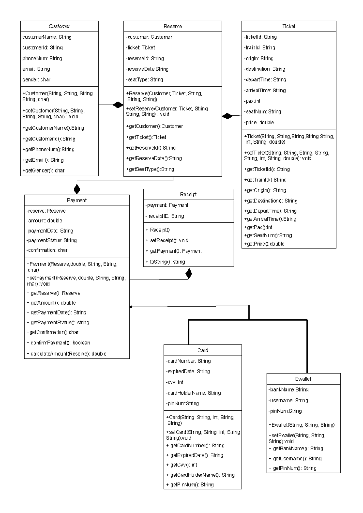 UML DIAGRAM TRAIN TICKETING - Customer customerName: String customerId ...