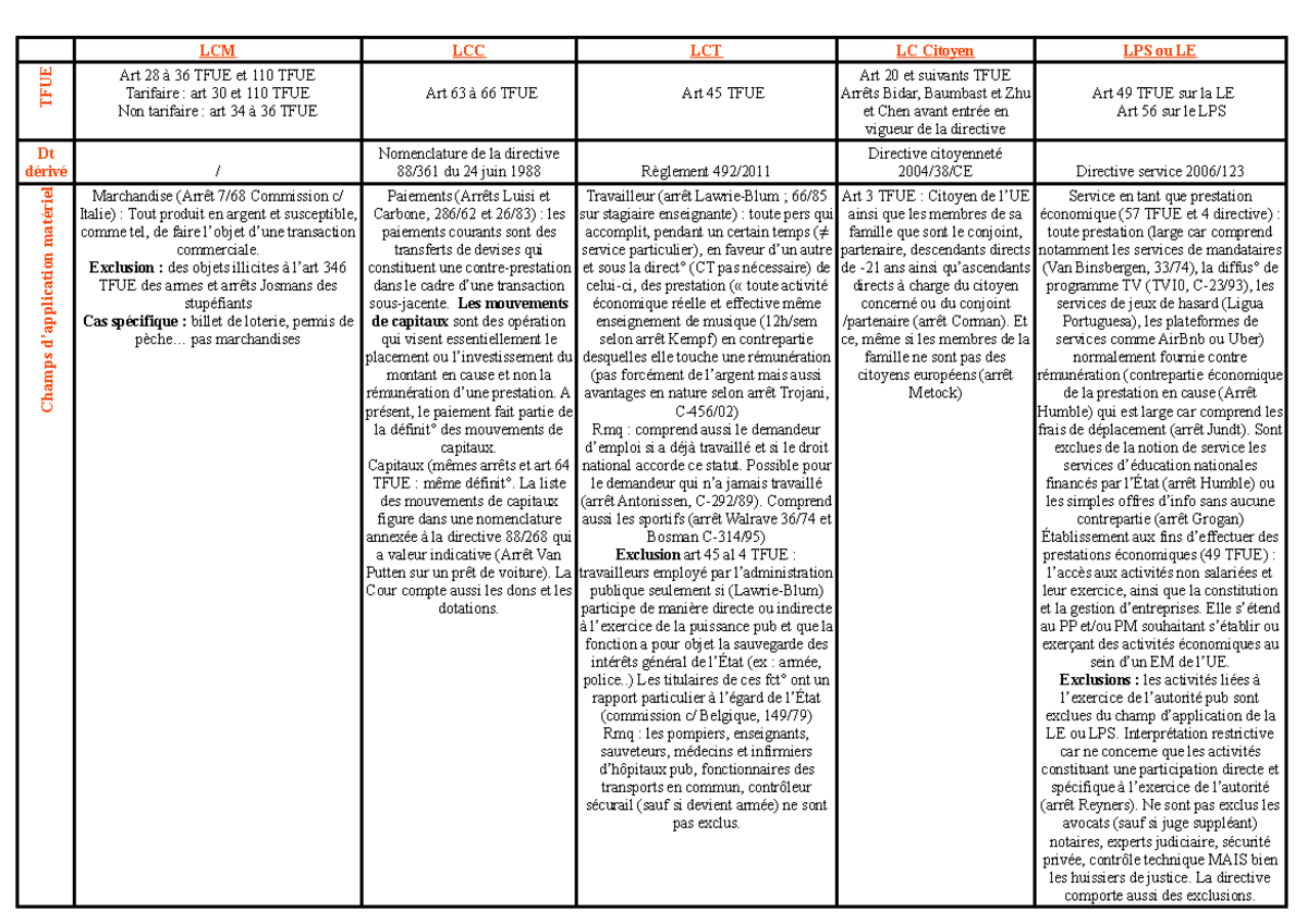 Tableau liberté circulation - LCM LCC LCT LC Citoyen LPS ou LE TFUE Art ...