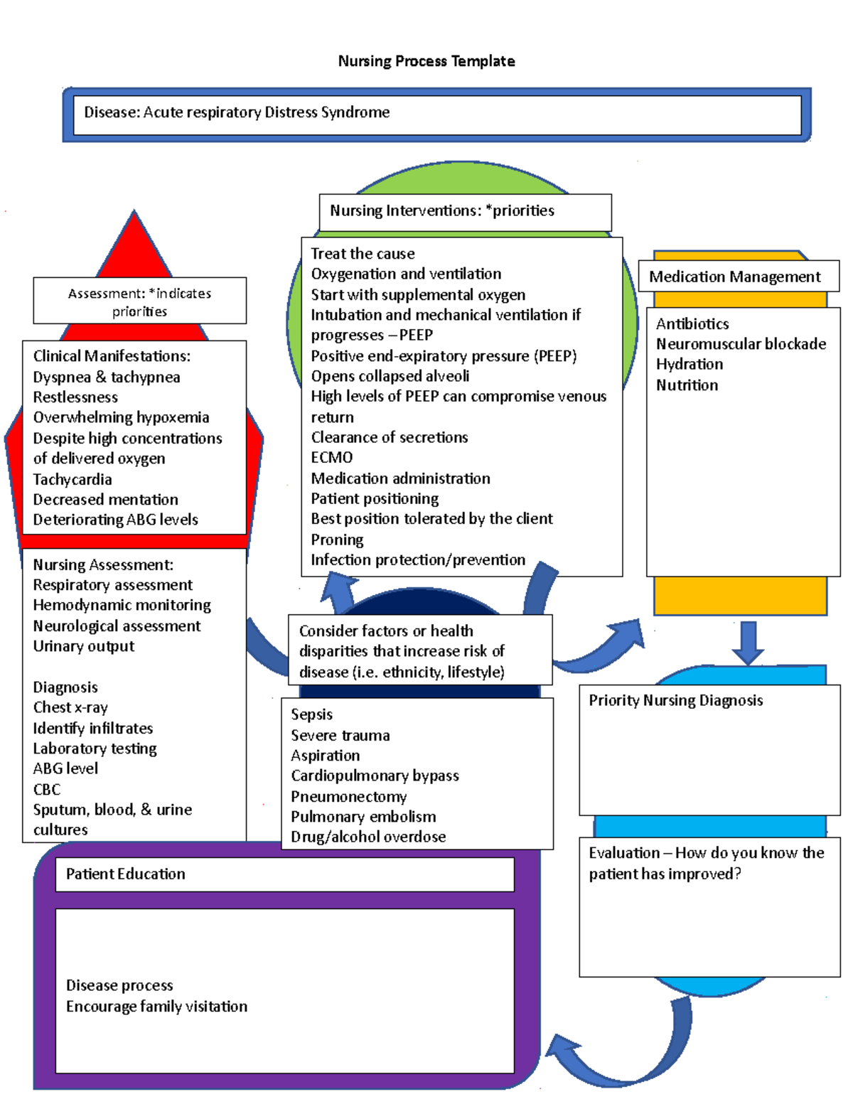 Nursing Process Template- Acute respiratory Distress Syndrome - NUR ...