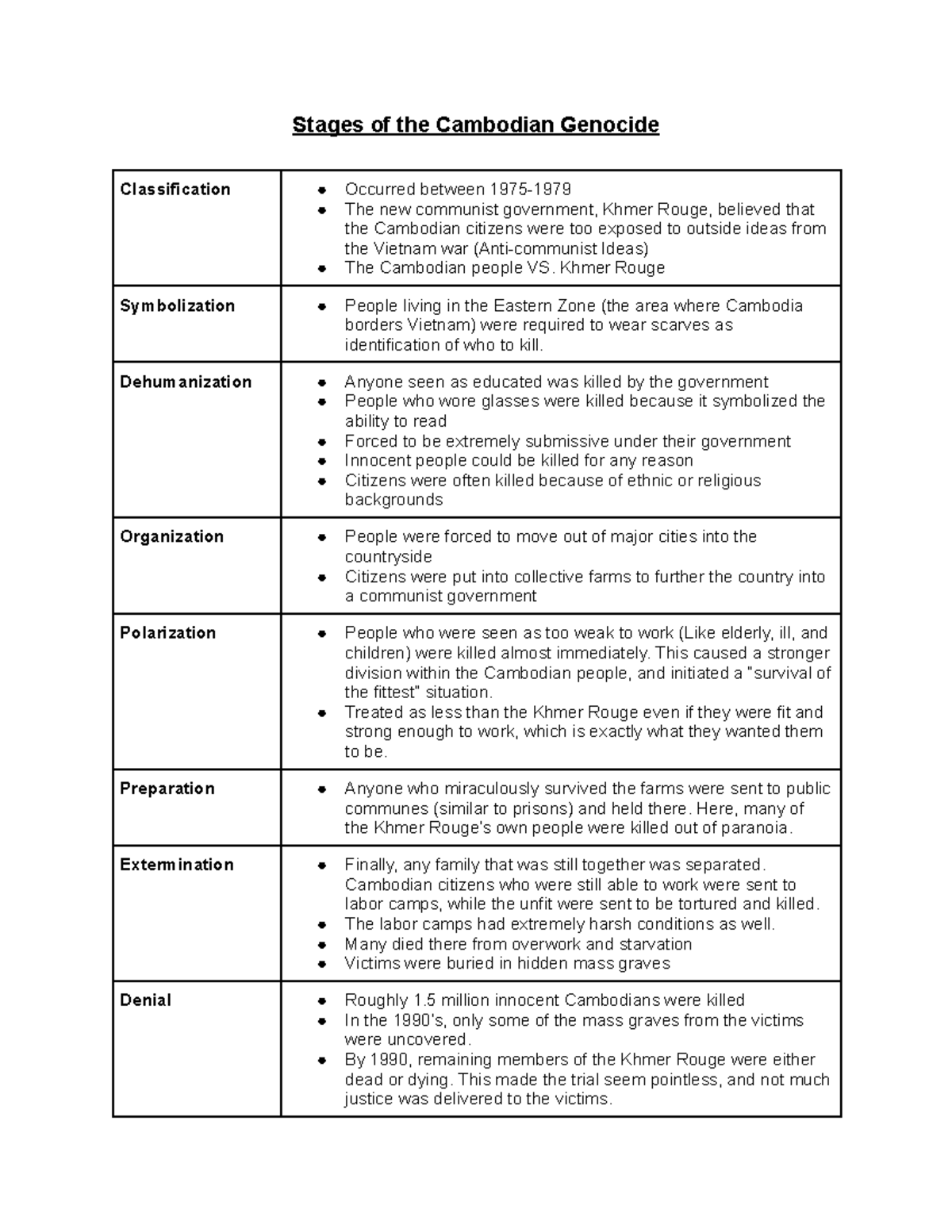 Stages of the Cambodian Genocide - Stages of the Cambodian Genocide ...