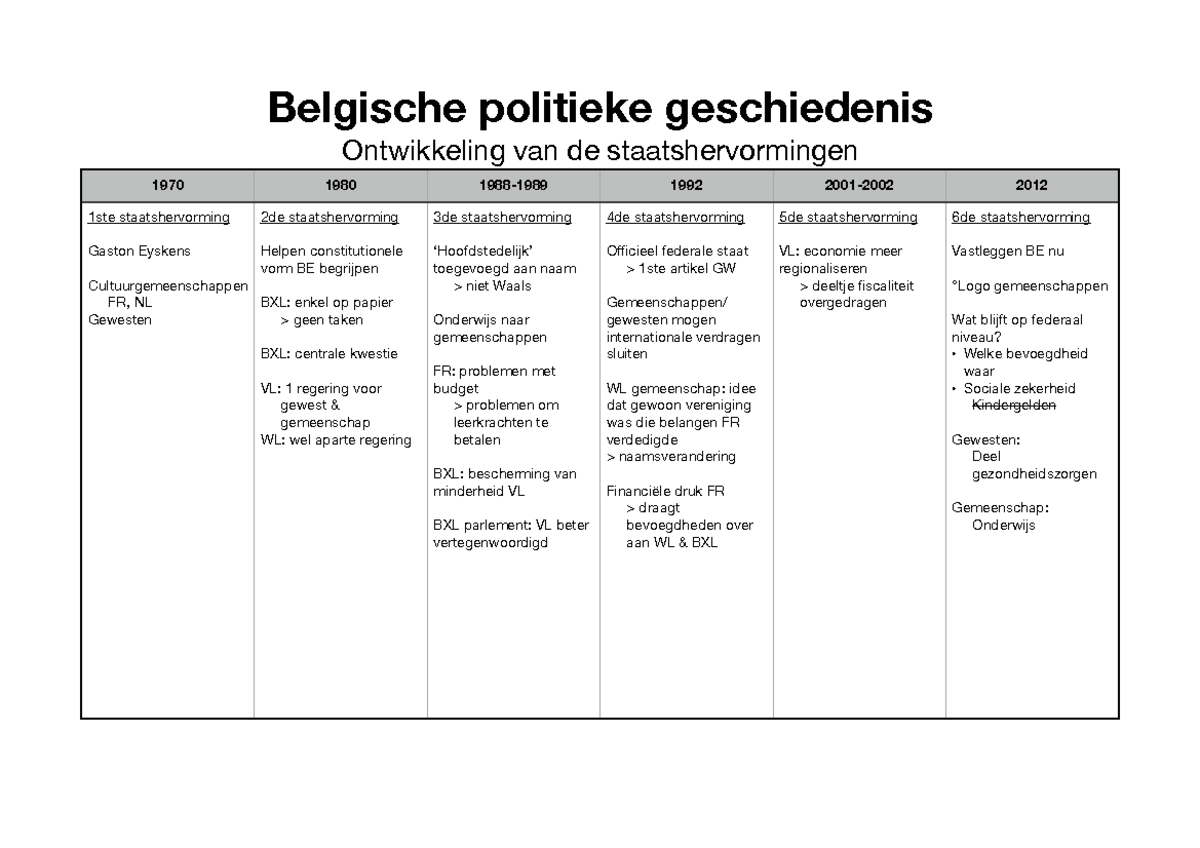 Histoire Politique de la Belgique: Staatshervormingen tijdlijn ...