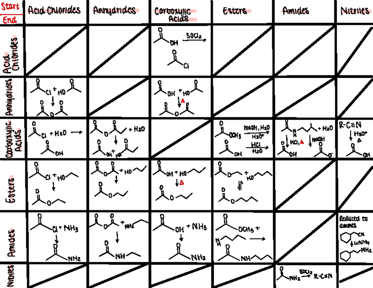 Reaction MAP C - Chem 2320 Notes - i ####### , 0 Nitriles Amides Esters ...