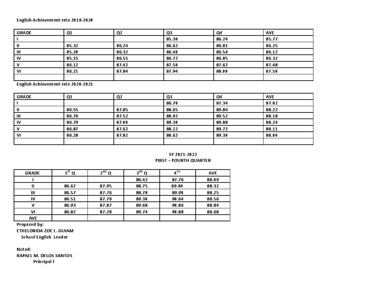 Achievement rate eng sy 2021-22 - English Achievement rate 2019- GRADE ...