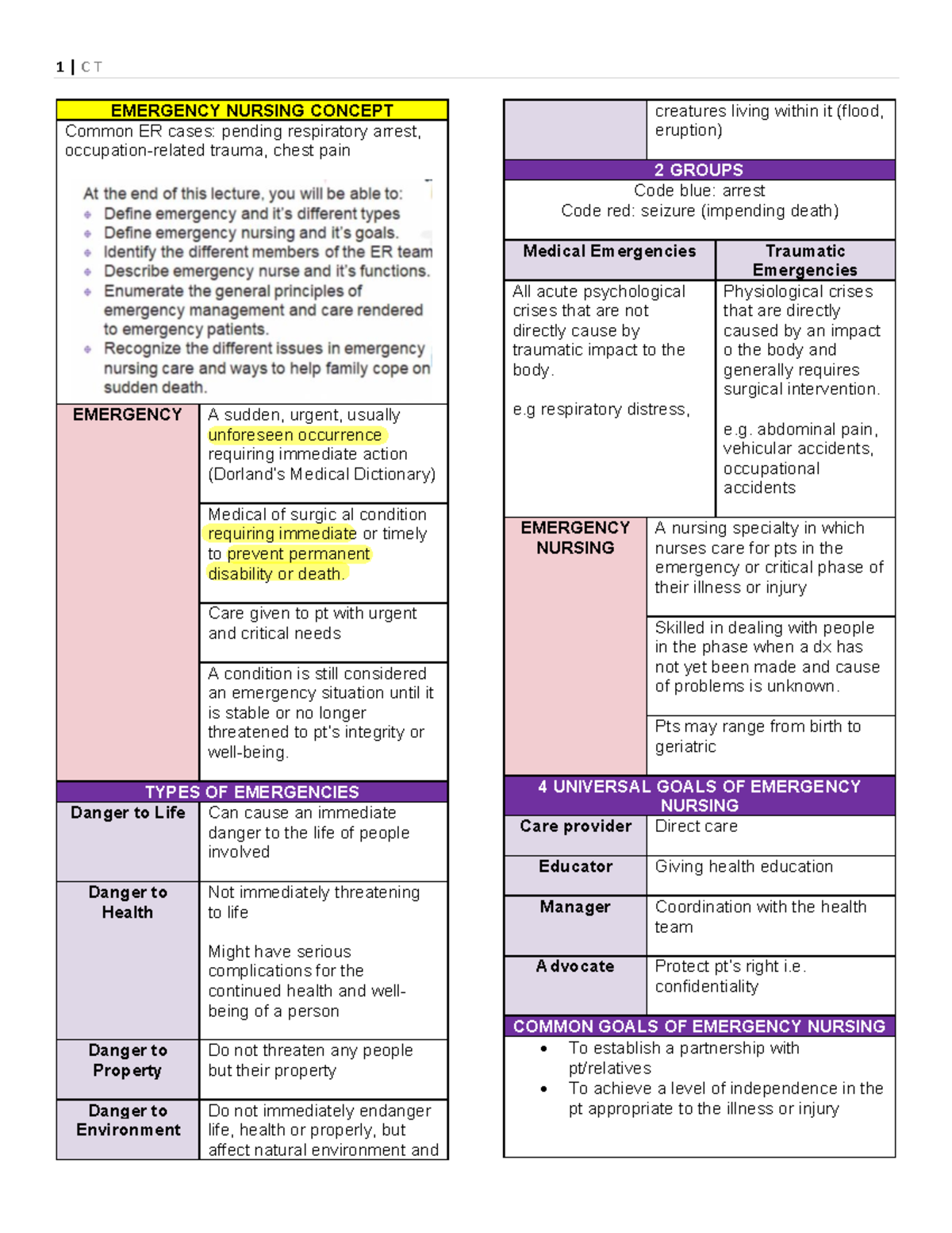 ER-Compiled - Emergency medicine - 1 | C T EMERGENCY NURSING CONCEPT ...