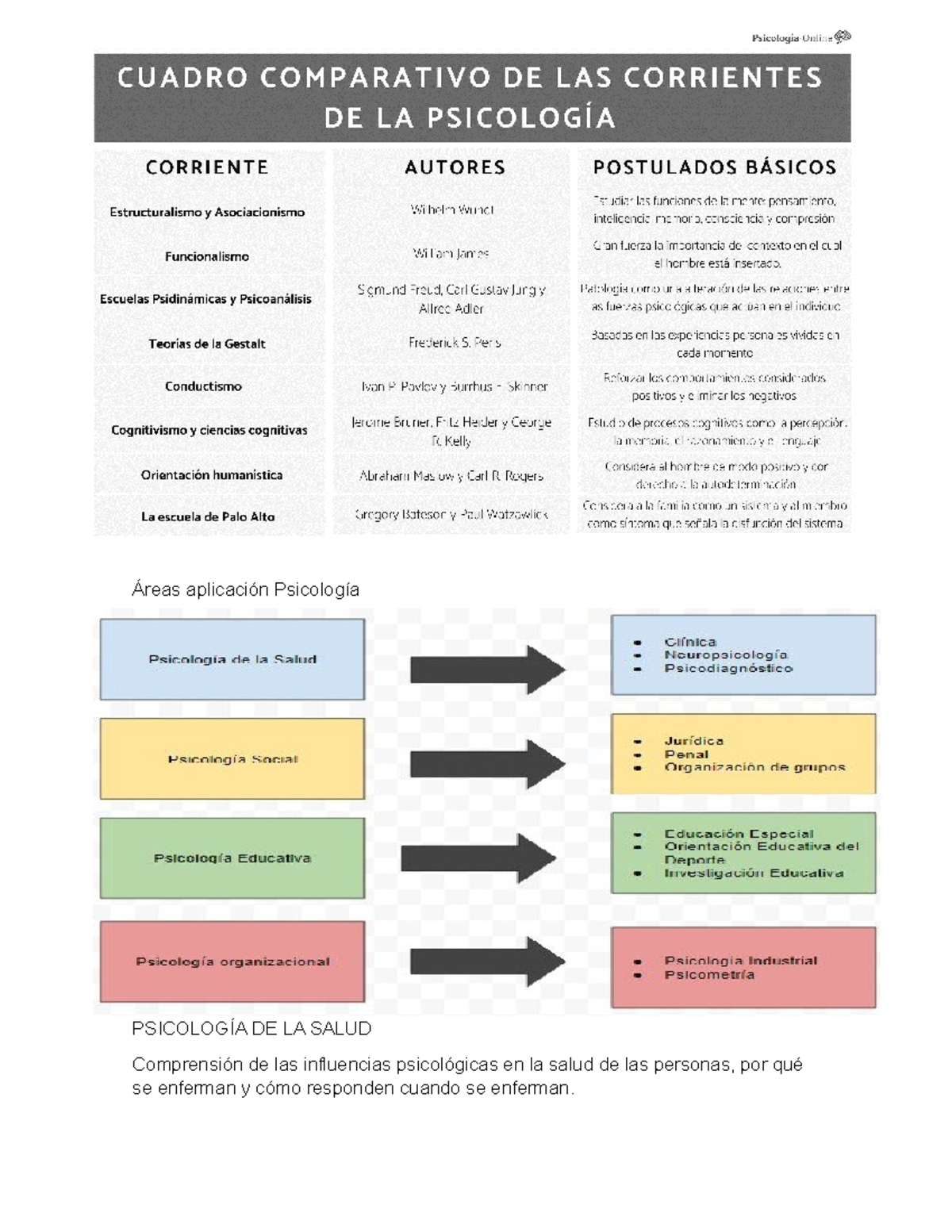 Temas de psicología recopilado del primer parcial - Áreas aplicación ...