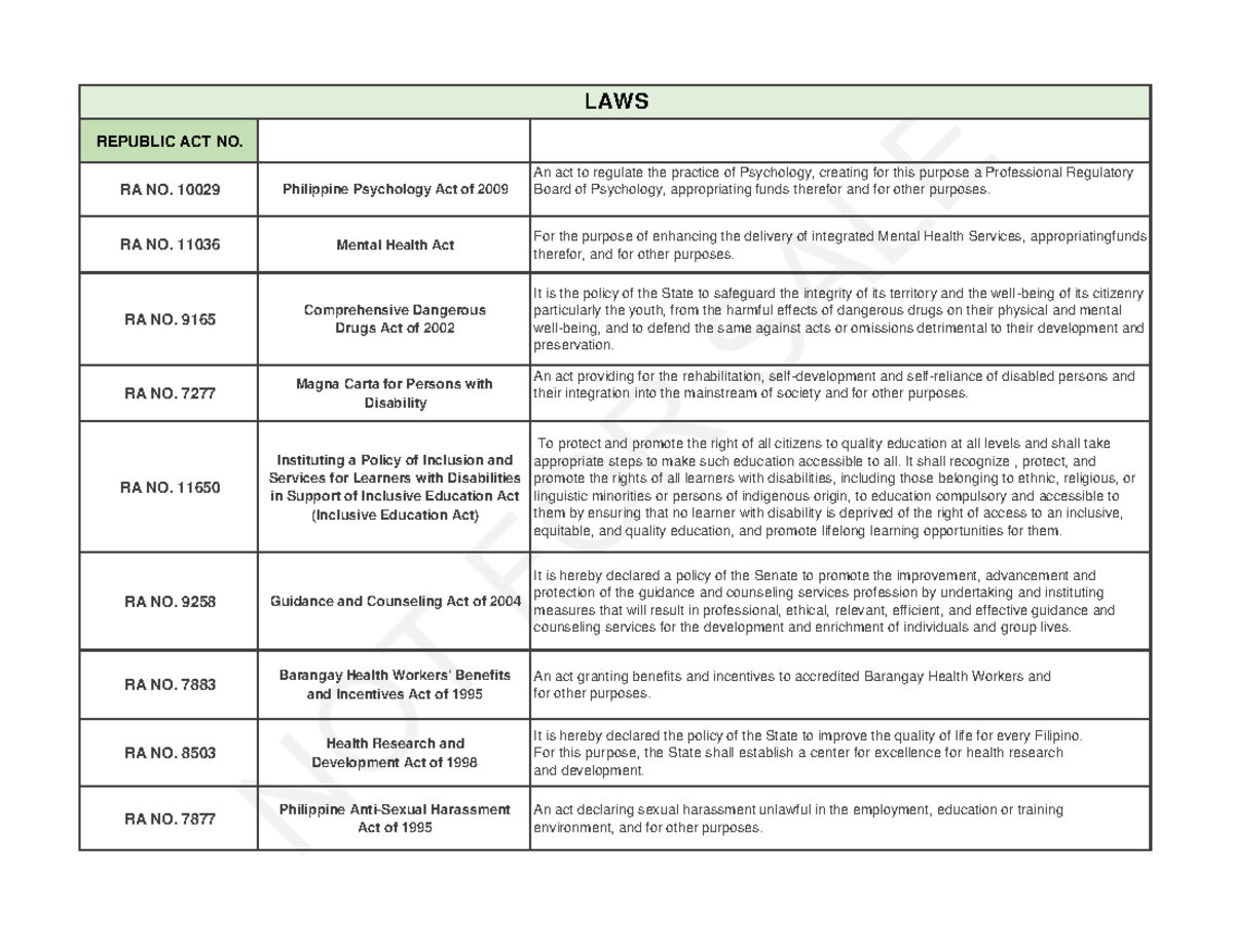 Laws Related to Psychology - LAWS REPUBLIC ACT NO. RA NO. 10029 ...