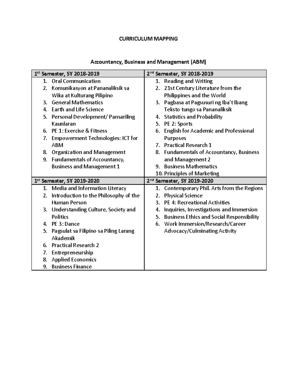 Pdfcoffee - Ms Kim - CURRICULUM MAPPING Accountancy, Business and ...