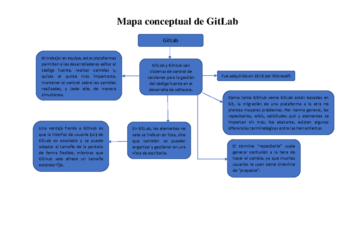 Taller 1 Git Lab - Redes de computadoras - Mapa conceptual de GitLab GitLab GitLab y GitHub son ...