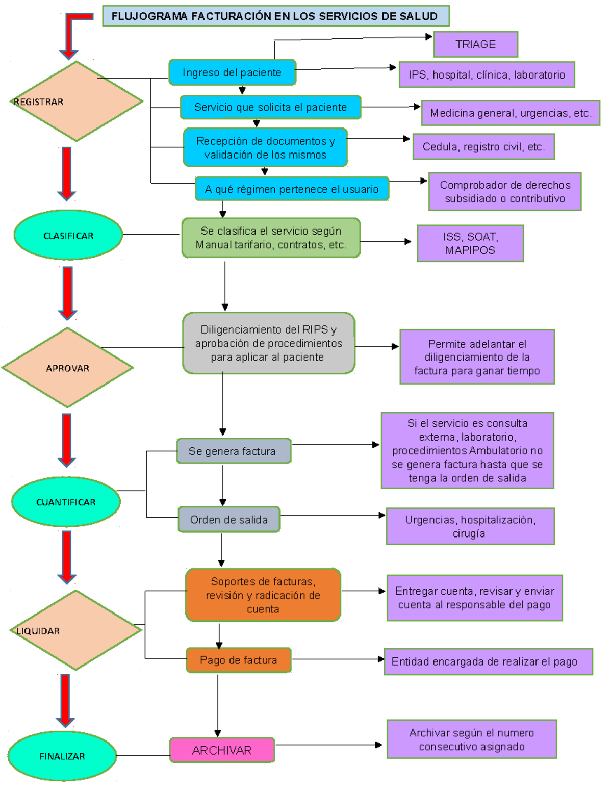 Flujograma Facturación EN Servicios DE Salud - Archivar según el numero ...