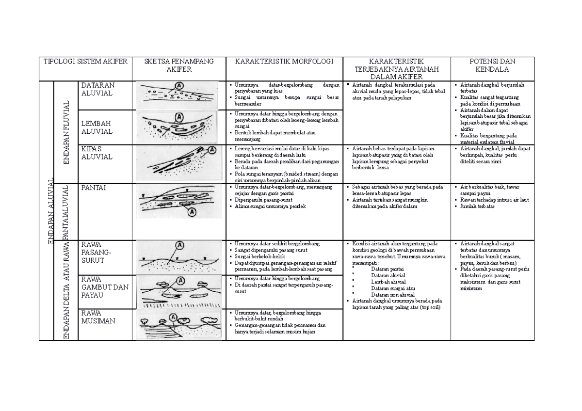 Tipologi Sistem Akifer - TIPOLOGI SISTEM AKIFER SKETSA PENAMPANG AKIFER ...
