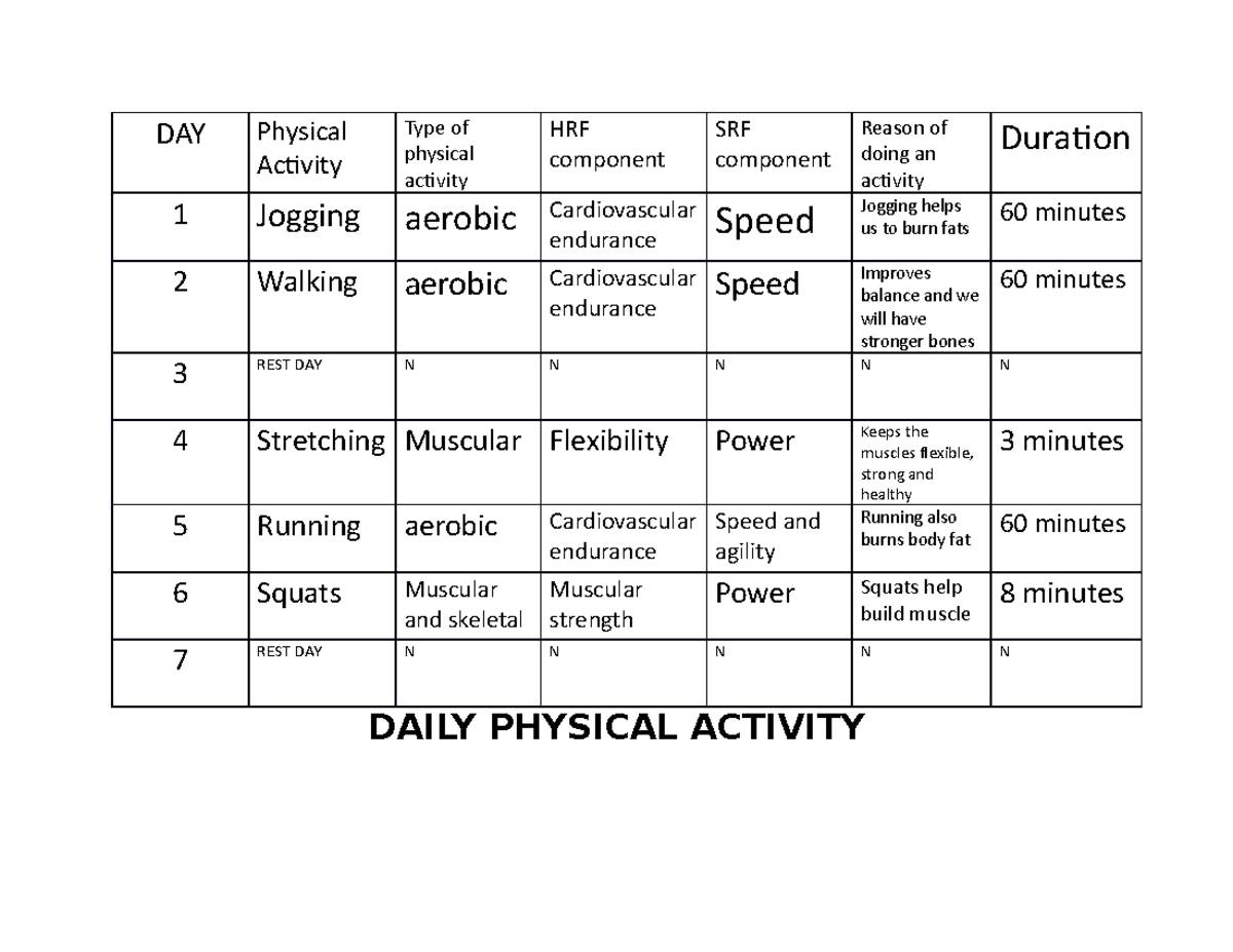 Pe daily fitness assesment - DAY Physical Activity Type of physical ...