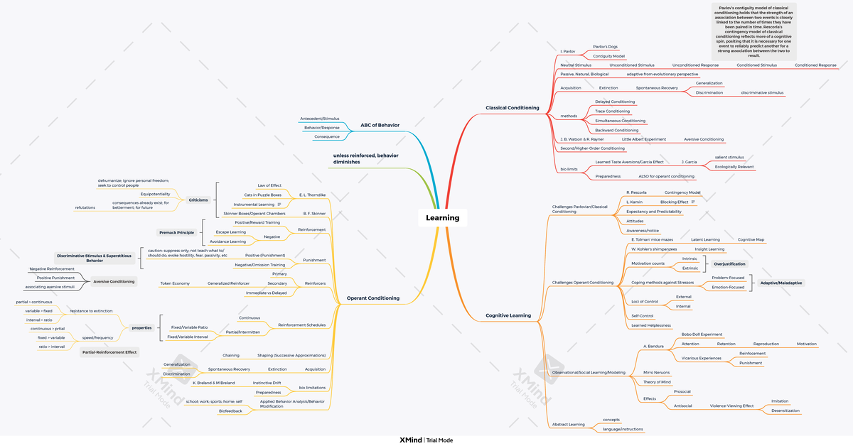AP Psych U4 Learning - mindmap - Learning Classical Conditioning I ...