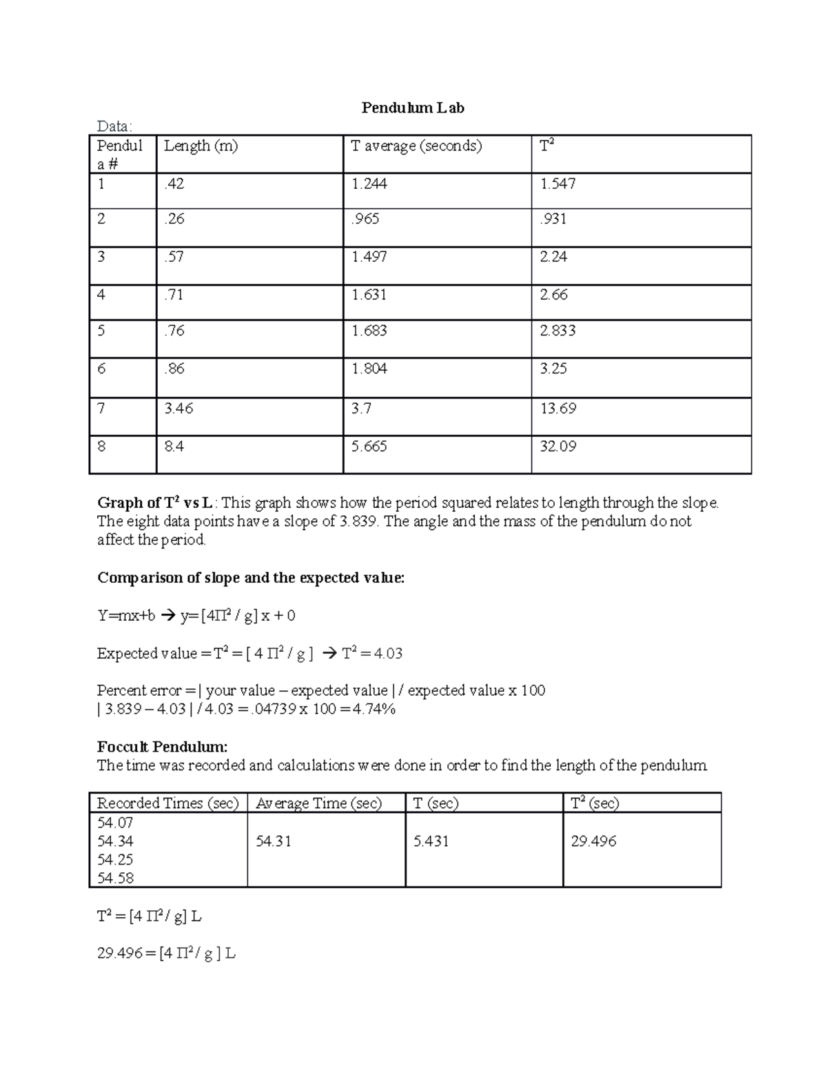 Pendulum Lab - Pendulum Lab Data: Pendul a # Length (m) T average ...
