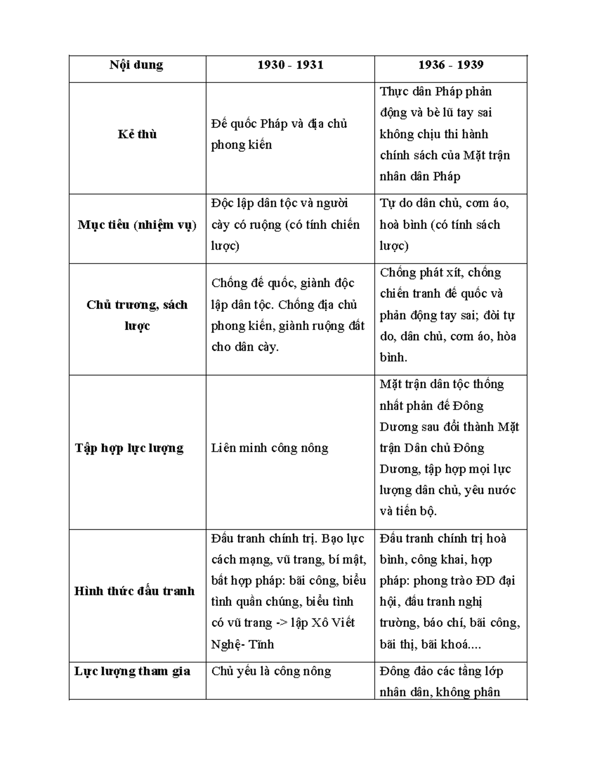 Chủ trương sách lược cm 1930-1931 và 1936-1939 - Nội dung 1930 - 1931 1936 - 1939 Kẻ thù Đế quốc ...