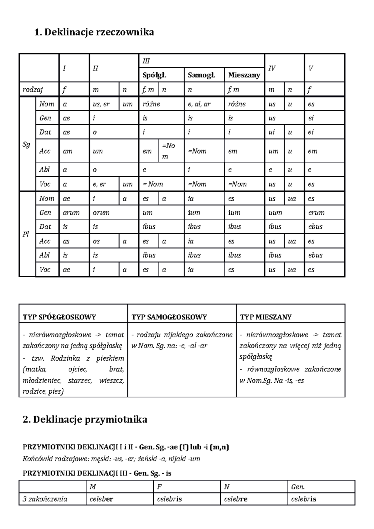 łacina - kolokwium - grama - 1. Deklinacje rzeczownika I II III Spółgł ...