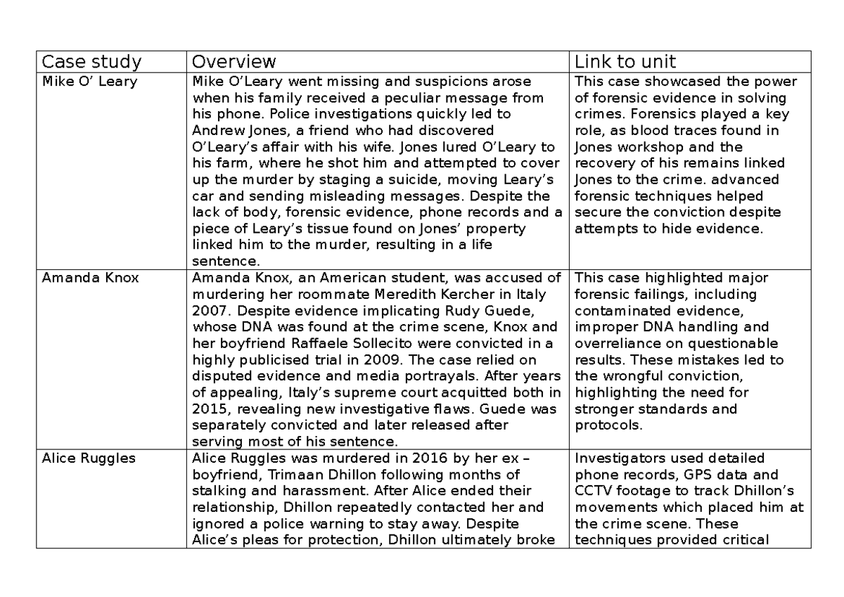 Case study table - Case study Overview Link to unit Mike O’ Leary Mike ...