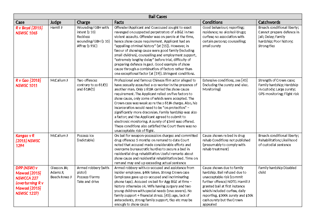 Bail Cases Summary - Bail Cases Case Judge Charge Facts Conditions ...