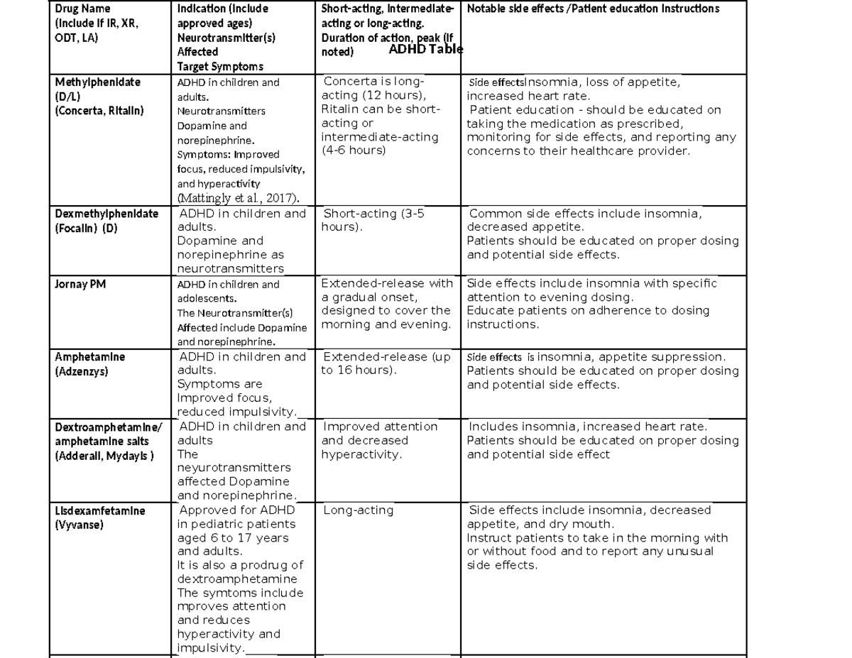 ADHD Medication table c - ADHD Table Drug Name (include if IR, XR, ODT ...