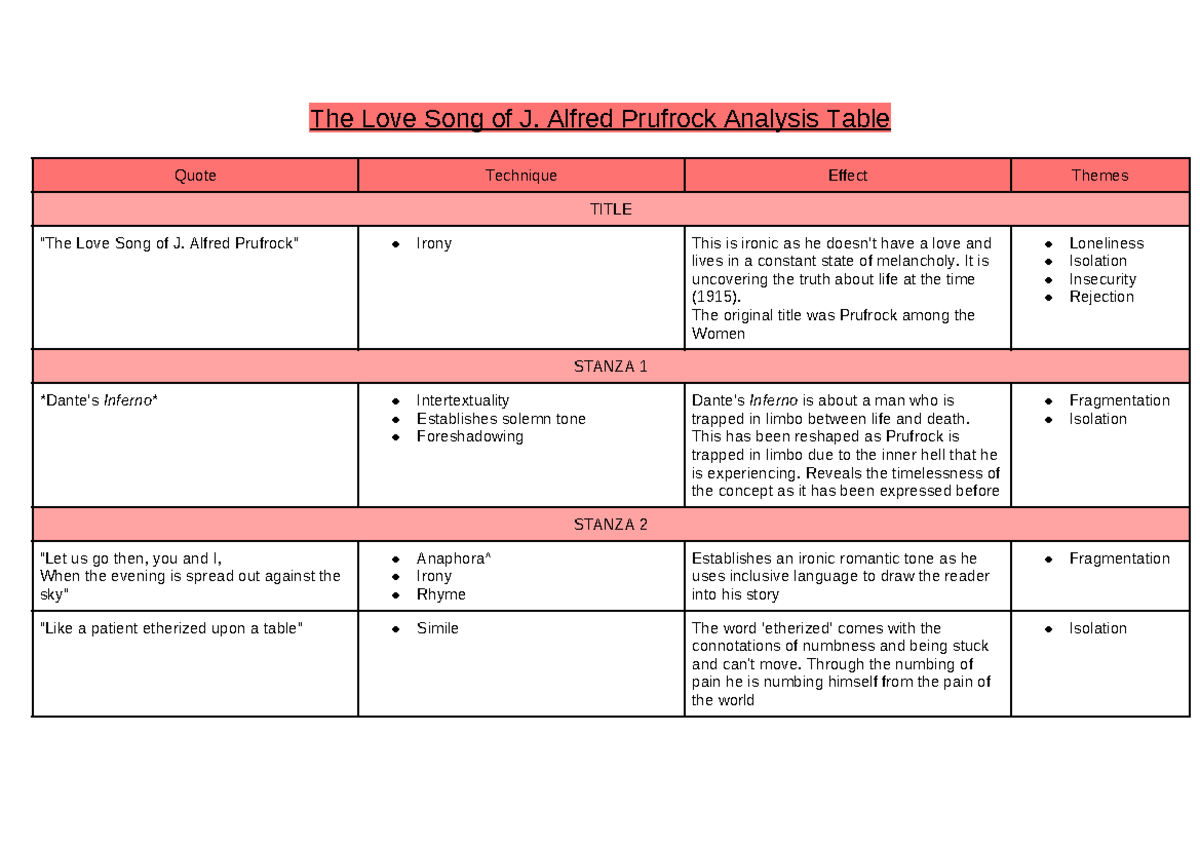 Band 6 T.S Eliot Notes for his poem The Love Song of J. Alfred Prufrock ...